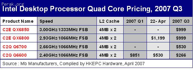 Intel Q3推出1333MHz四核 Core 2 Extreme QX6850 - 电脑硬体 - 霹雳中文论坛